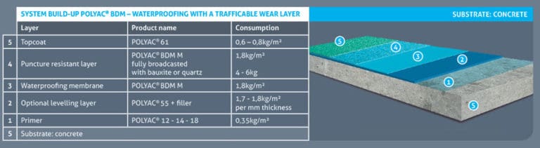 Waterproofing With a Trafficable Wear Layer - Steadfast
